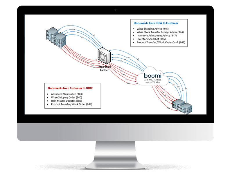Supply Chain Technology | WMS and TMS | ODW Logistics